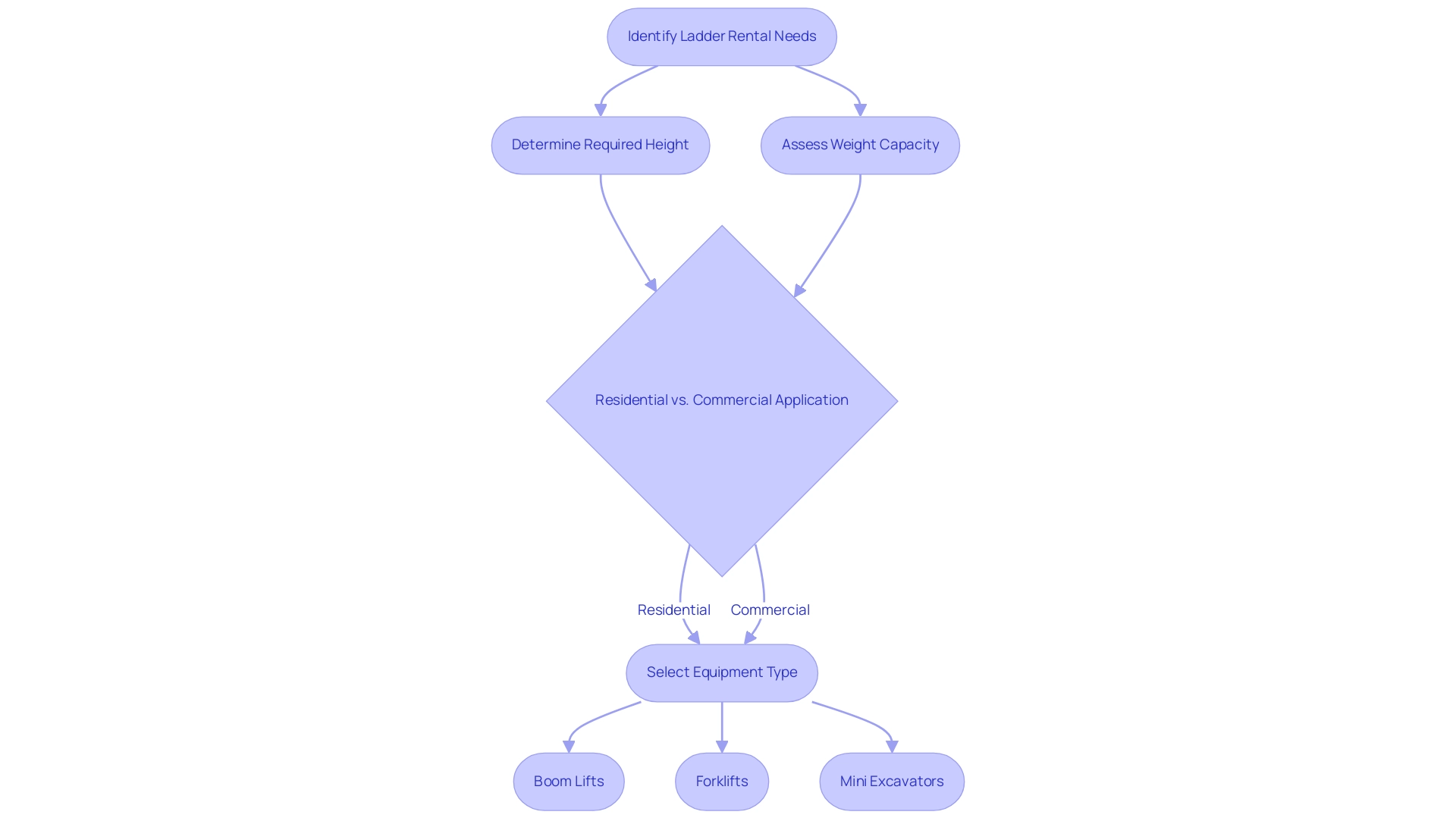 The flowchart outlines the process of selecting ladder rental equipment: starting with need identification, followed by height and weight assessment, distinguishing between residential and commercial applications, and finally selecting the appropriate equipment type.