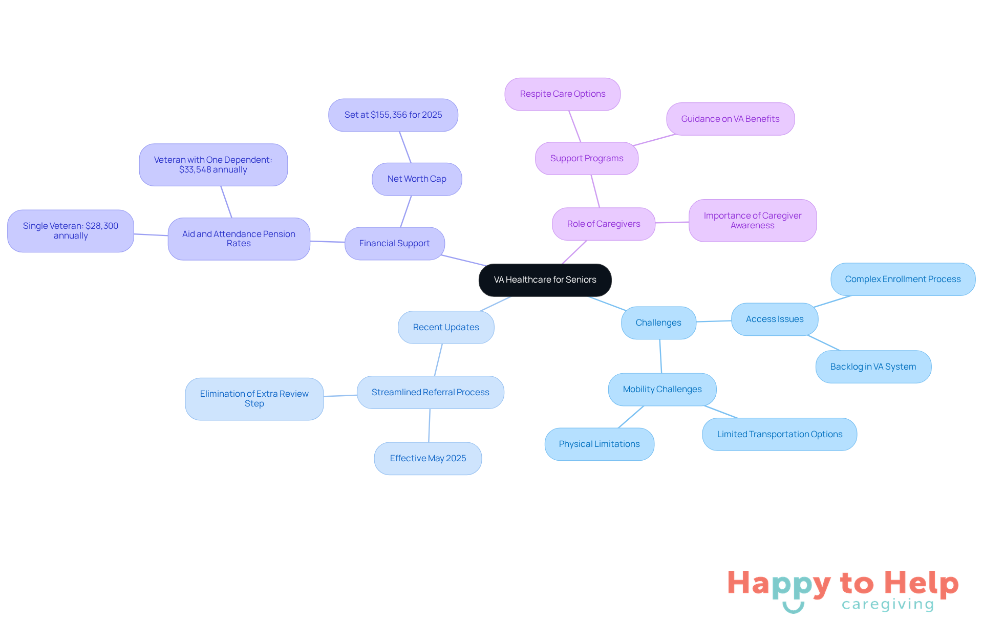 The central node represents the main topic of VA healthcare for seniors, with branches showing related challenges, updates, financial support options, and the role of caregivers. Each branch helps to visualize how these elements connect to the overall theme.