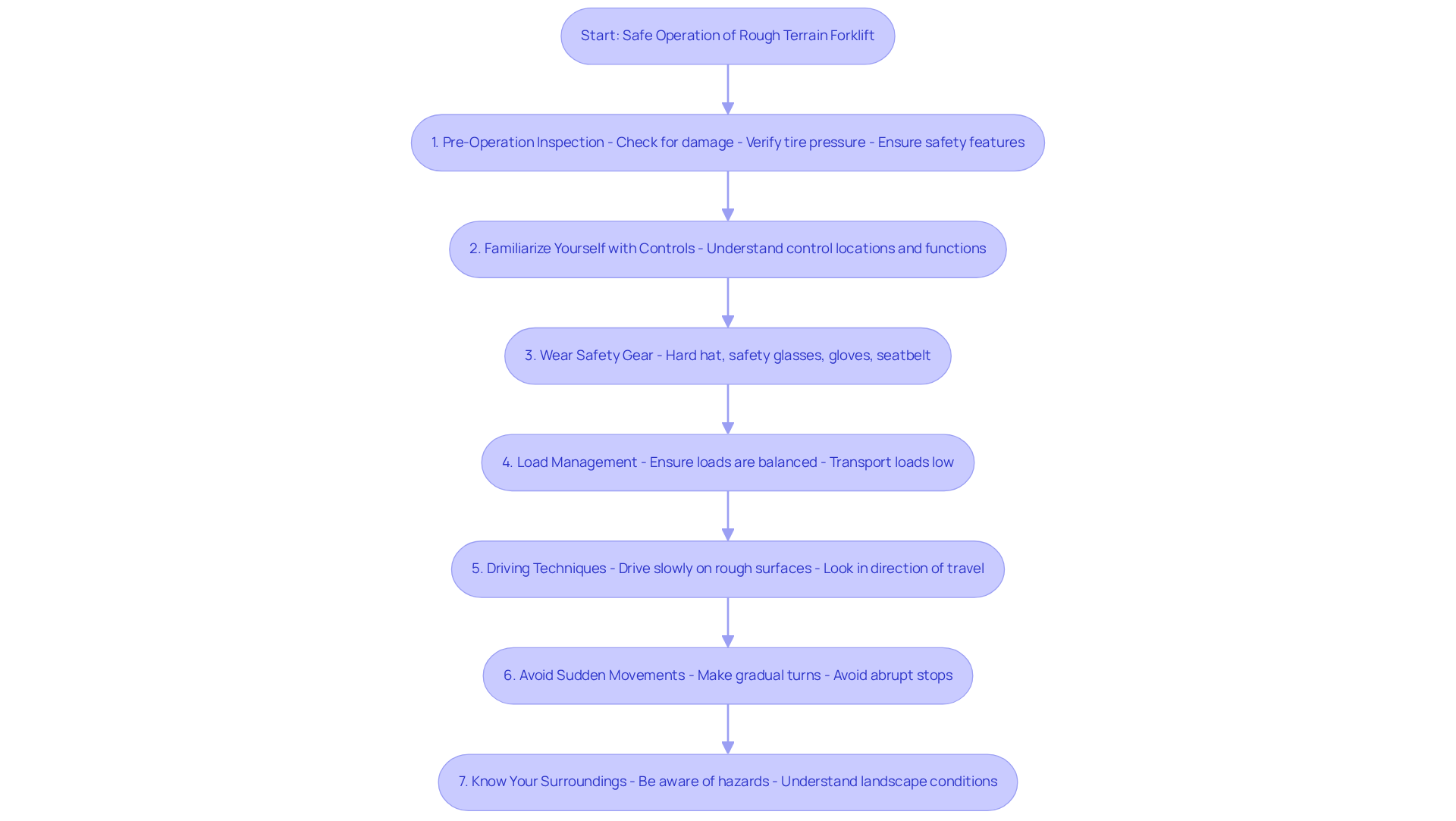 Each box represents a step in the safe operation process. Follow the arrows to see the order in which these steps should be completed to ensure safety while operating the forklift.