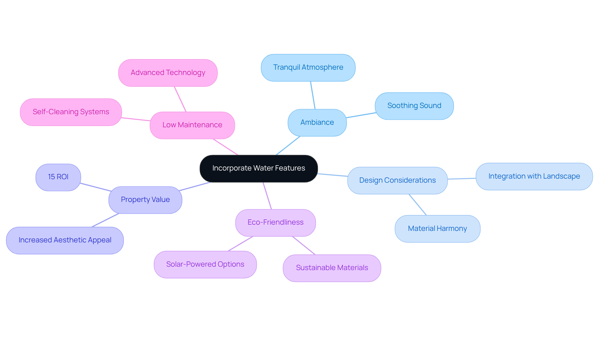 The central idea is about incorporating water features, and each branch shows different benefits and considerations. Follow the branches to explore how these features can transform your outdoor space.