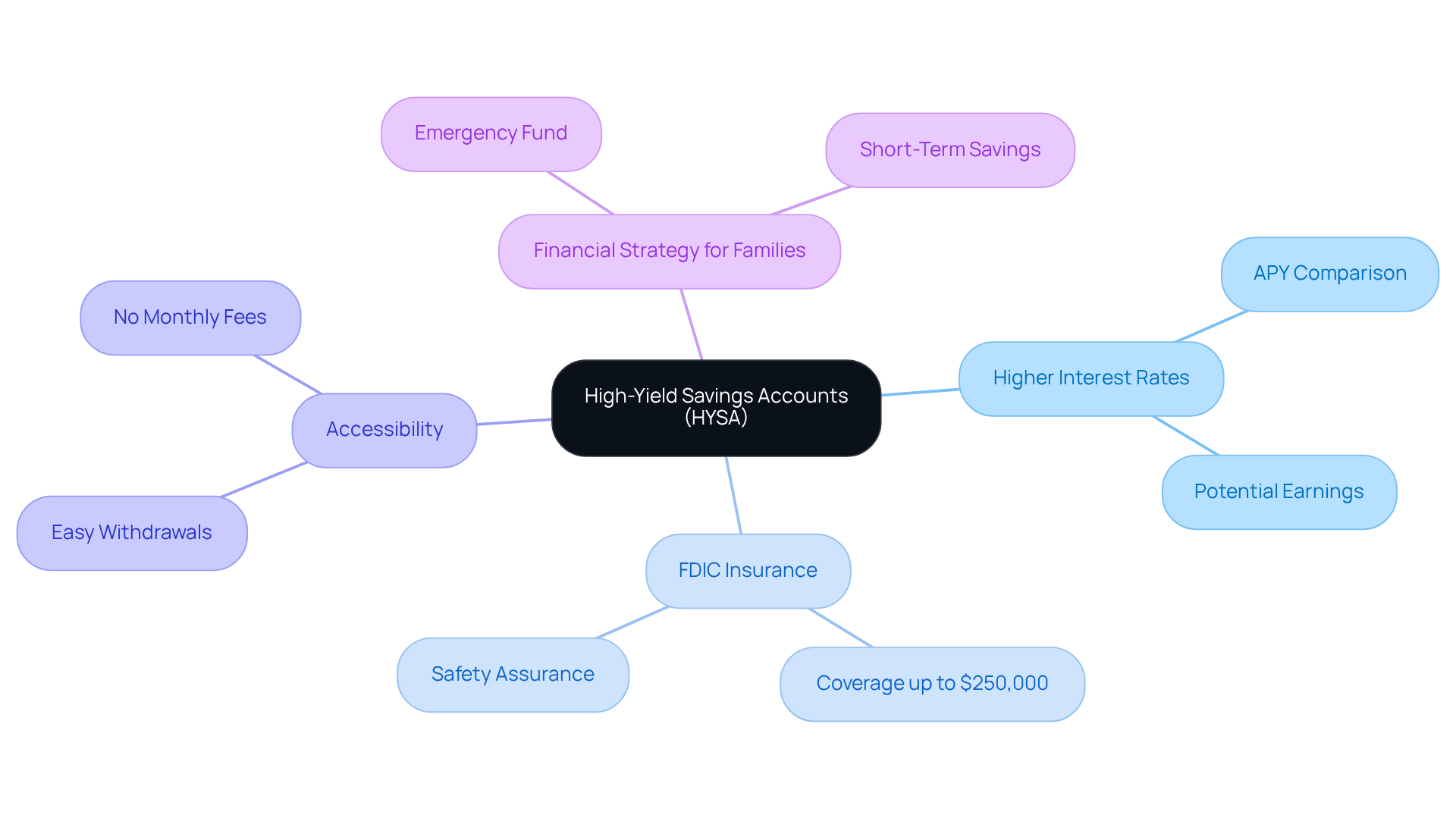 The central idea represents high-yield savings accounts, with branches displaying important aspects and benefits. Each branch highlights how HYSAs contribute to financial security and growth for families. The central idea represents high-yield savings accounts, with branches displaying important aspects and benefits. Each branch highlights how HYSAs contribute to financial security and growth for families.