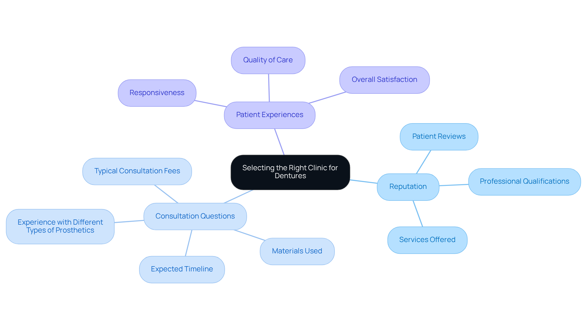 Start at the center with the main topic, then explore each branch to see important factors and questions to consider when selecting a clinic for dentures.