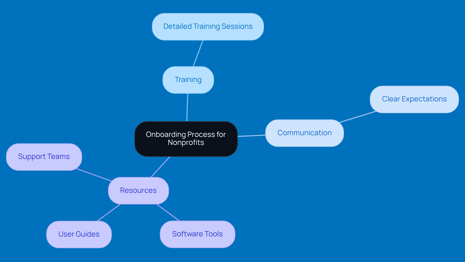 The center represents the overall onboarding process, while the branches show key components that help nonprofits transition smoothly. Each color-coded branch highlights different aspects of the onboarding experience. The center represents the overall onboarding process, while the branches show key components that help nonprofits transition smoothly. Each color-coded branch highlights different aspects of the onboarding experience.