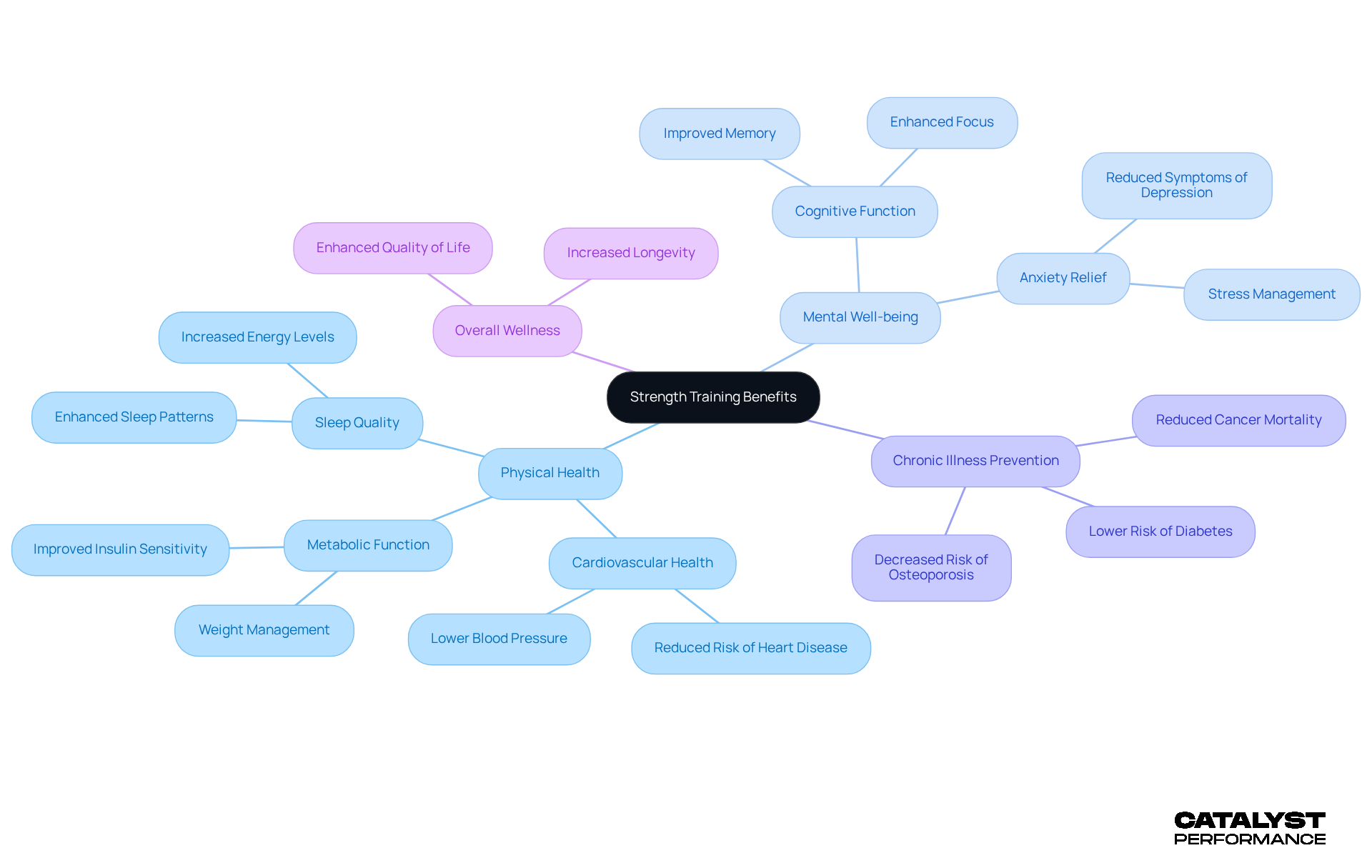 The central node represents strength training, while the branches show its various benefits. Each color-coded branch highlights a different aspect of health, making it easy to see how strength training contributes to overall well-being.