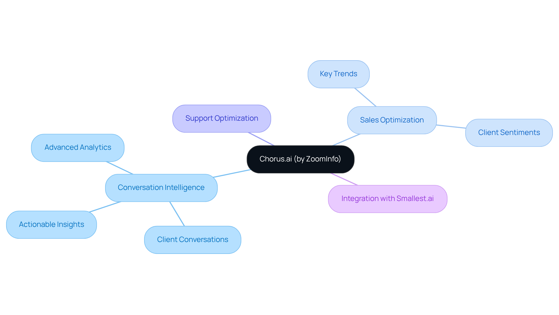 The central node represents Chorus.ai, with branches showing its main features and benefits. Each sub-branch provides more detail on how it enhances sales and support interactions. The central node represents Chorus.ai, with branches showing its main features and benefits. Each sub-branch provides more detail on how it enhances sales and support interactions.