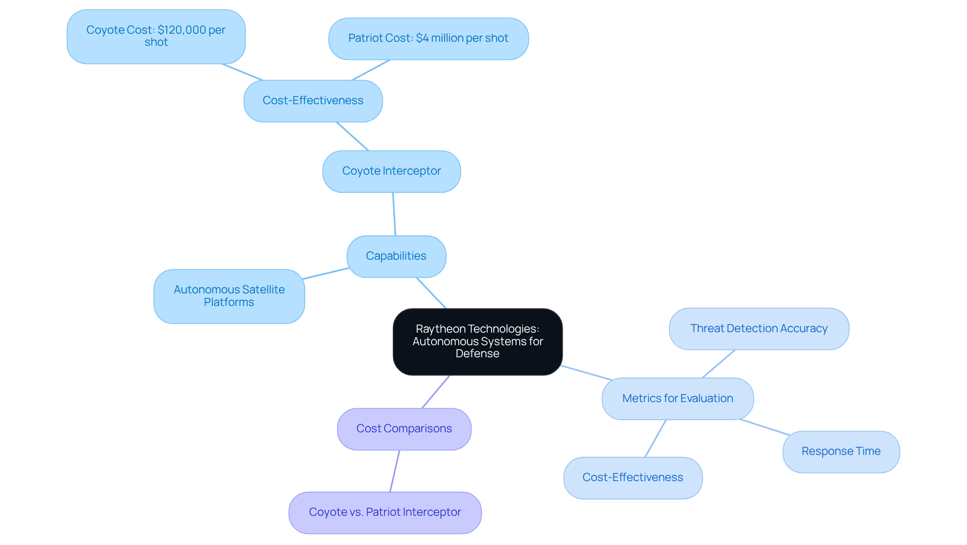 The central node represents Raytheon's focus on autonomous systems. Each branch shows different aspects: capabilities, metrics for evaluation, and cost comparisons. Follow the branches to explore how these elements connect and contribute to defense applications.
