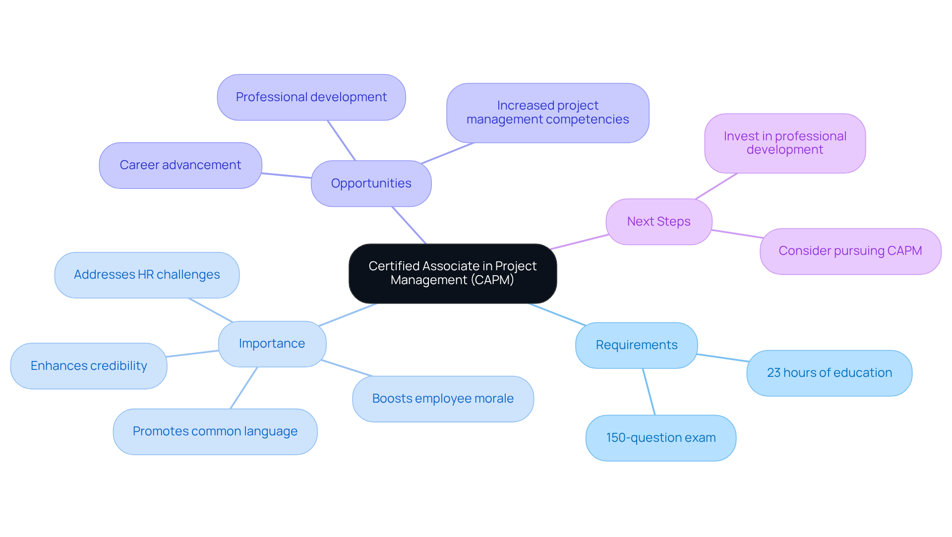 The central node represents the CAPM credential, and each branch shows different aspects related to it. Follow the branches to understand the requirements, benefits, and how to take the next steps in your project management career. The central node represents the CAPM credential, and each branch shows different aspects related to it. Follow the branches to understand the requirements, benefits, and how to take the next steps in your project management career.