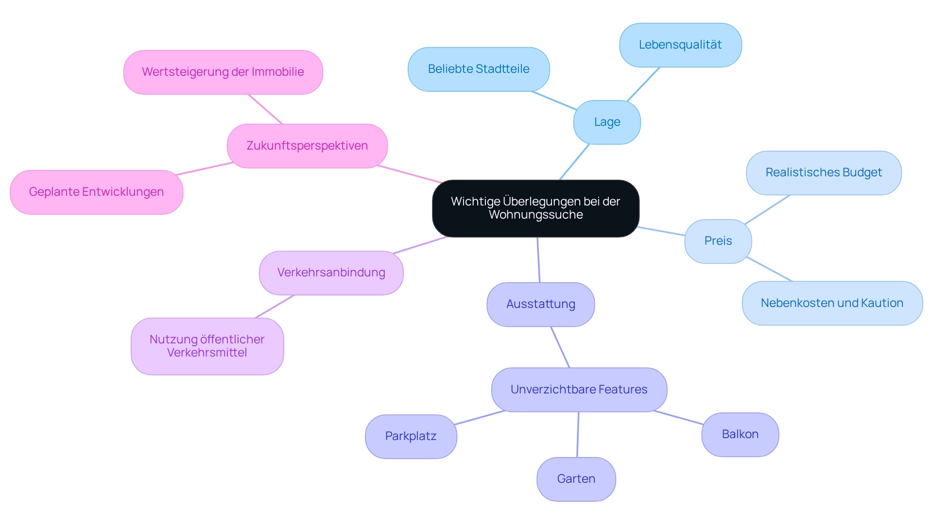 Die Hauptzweige repräsentieren die wichtigen Überlegungen, während die Unterzweige spezifische Fragen und Aspekte zu jedem Punkt darstellen. Die Hauptzweige repräsentieren die wichtigen Überlegungen, während die Unterzweige spezifische Fragen und Aspekte zu jedem Punkt darstellen.