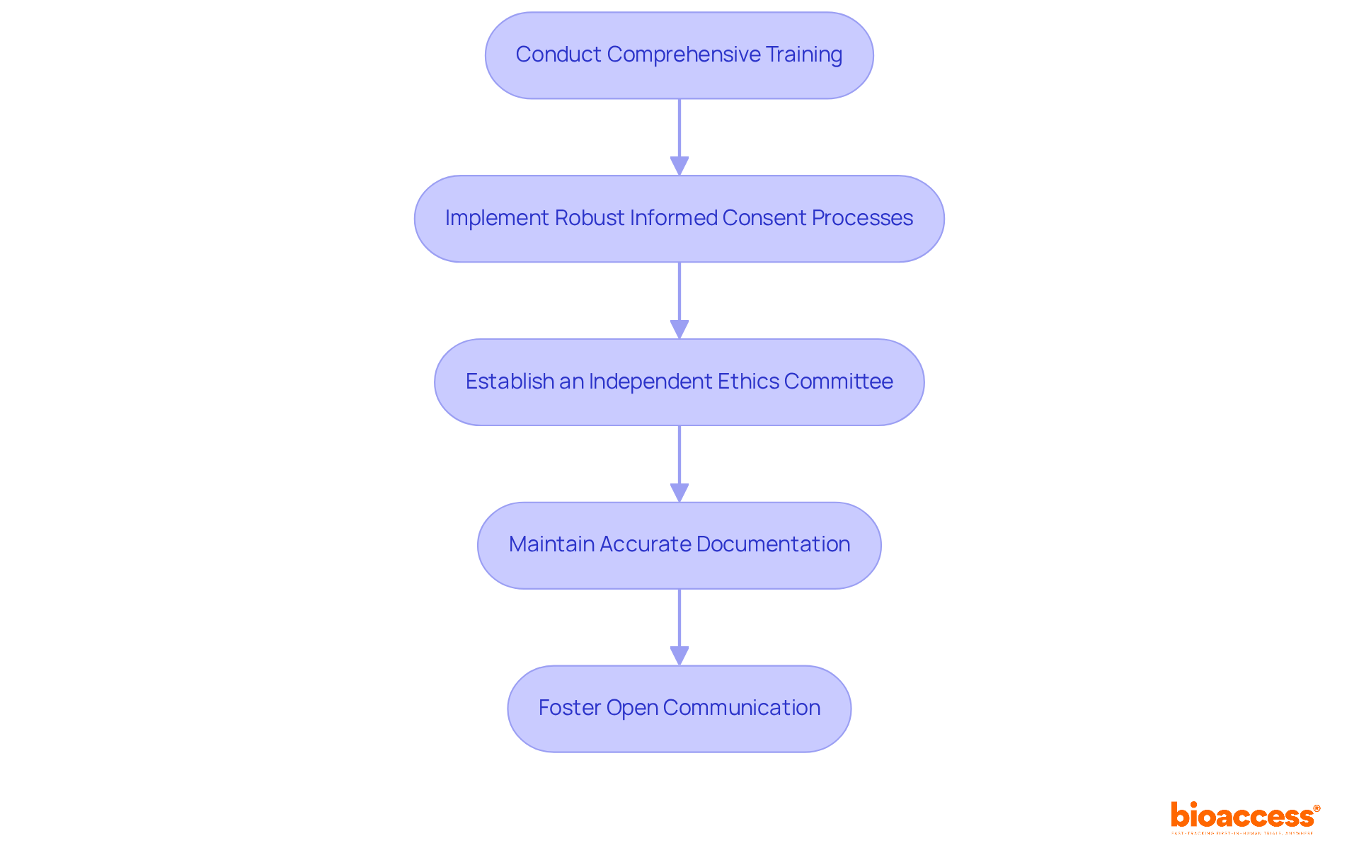 Each box represents a key practice to ensure compliance and ethics in research. Follow the arrows to see how each practice builds on the previous one, creating a comprehensive approach to safeguarding participant welfare.