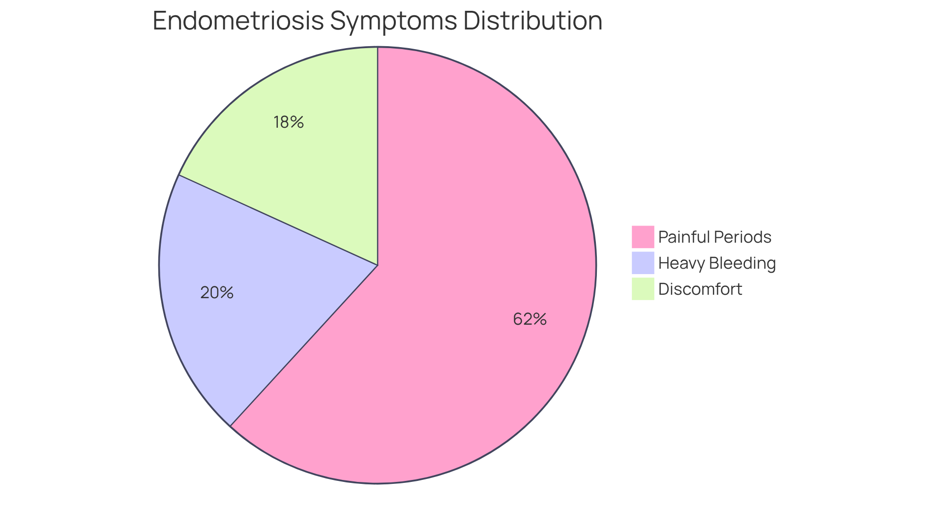 This pie chart shows the common symptoms experienced by women with endometriosis. The larger the slice, the more prevalent the symptom. For example, the blue slice represents the 61.8% of women who experience painful periods, highlighting how common this issue is.