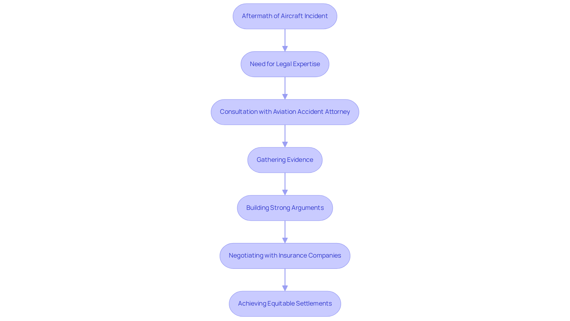 This flowchart outlines the journey families take after an aircraft incident, showing how they move from needing legal help to achieving fair settlements. Each step represents a crucial part of the process, guiding families through their legal challenges.