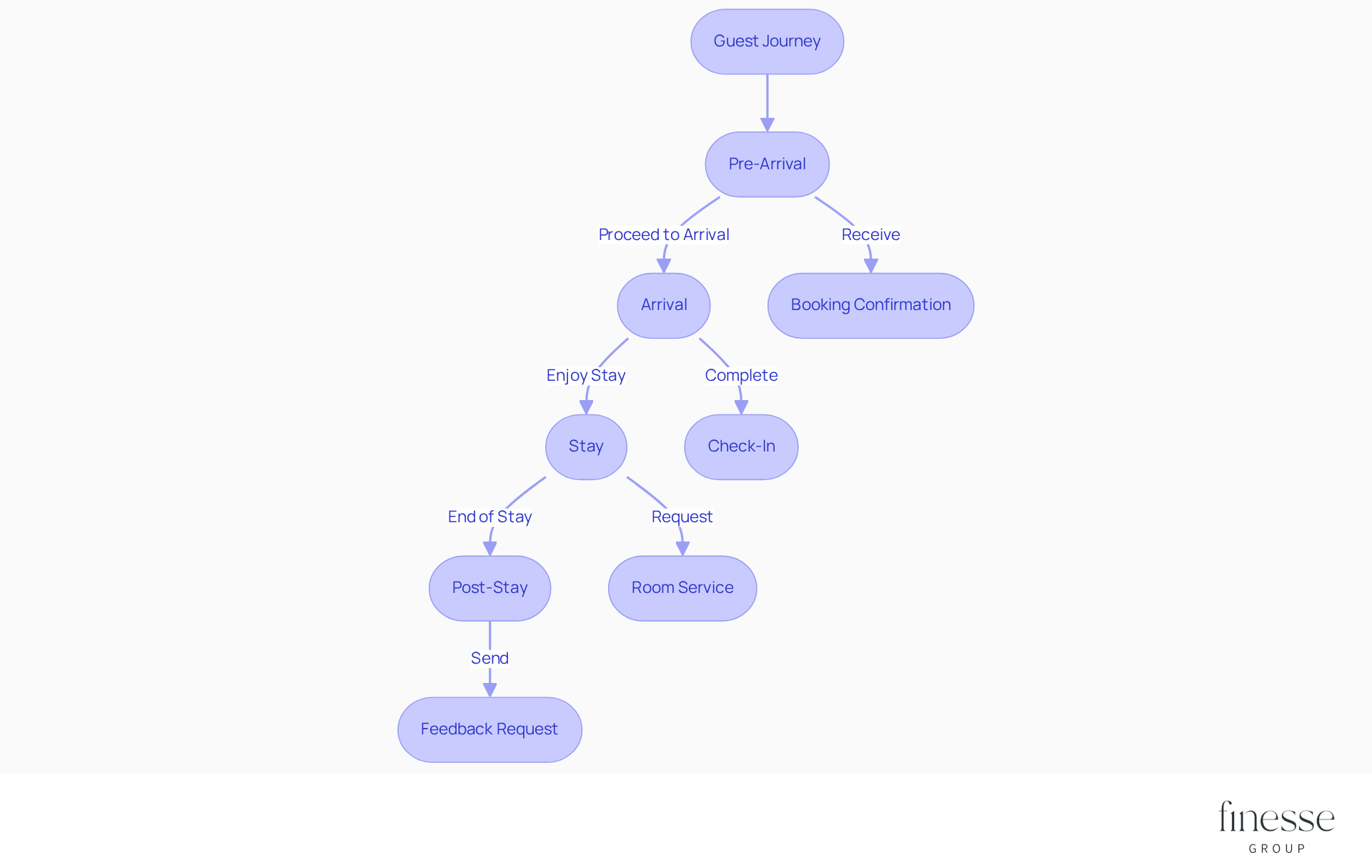 10 Guest Journey Mapping Consulting Solutions for Hotels - Finesse Group