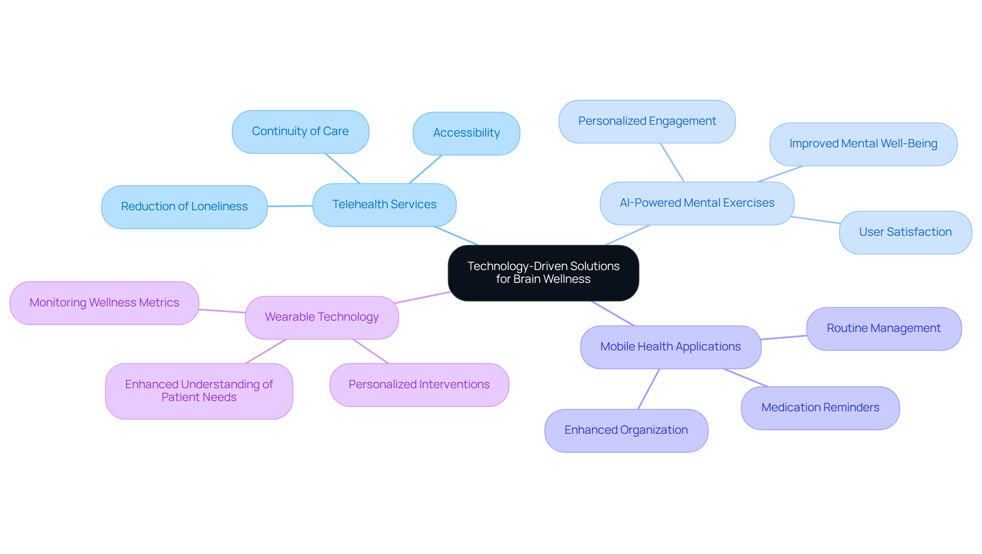The central node represents the main theme, while the branches show different technology solutions. Each sub-branch highlights specific benefits, helping you understand how these innovations work together to support mental health. The central node represents the main theme, while the branches show different technology solutions. Each sub-branch highlights specific benefits, helping you understand how these innovations work together to support mental health.