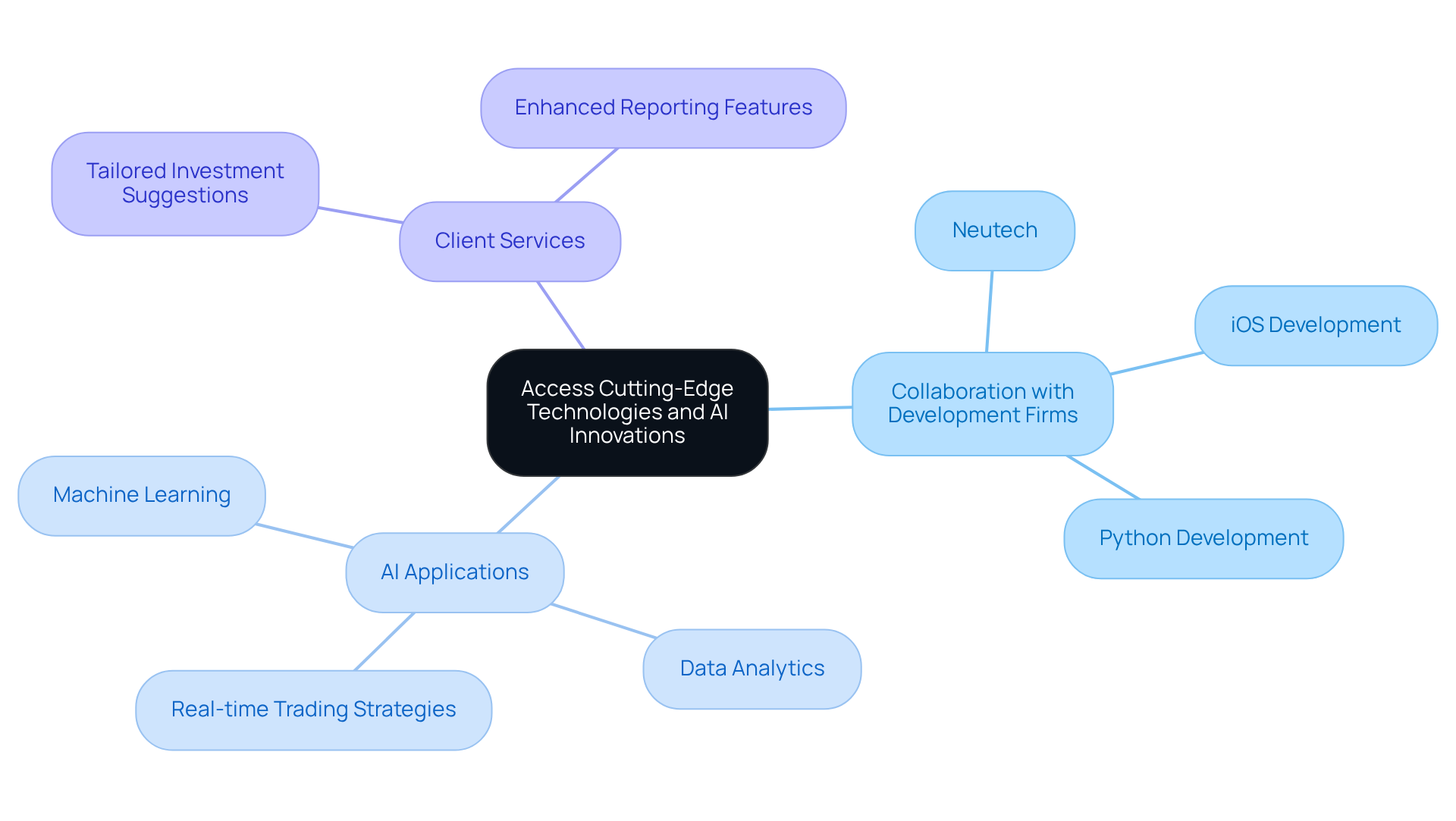 This mindmap illustrates how investment groups can leverage cutting-edge technologies and AI innovations. Start at the center with the main theme, then explore the branches to see how collaboration, AI applications, and client services are interconnected in enhancing investment strategies.