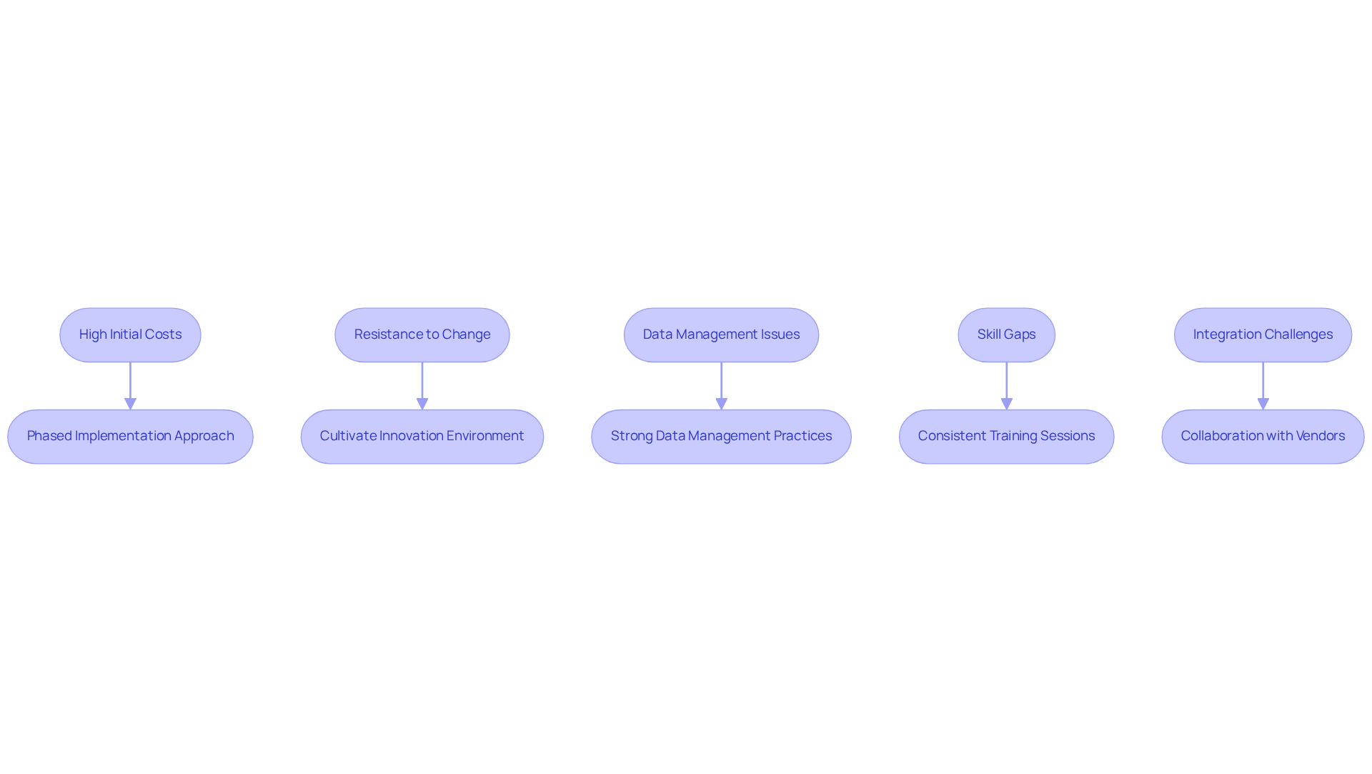 Each box represents a common challenge faced during the adoption of advanced simulation techniques. The arrows lead to strategies that can help overcome these challenges, guiding you through the troubleshooting process.