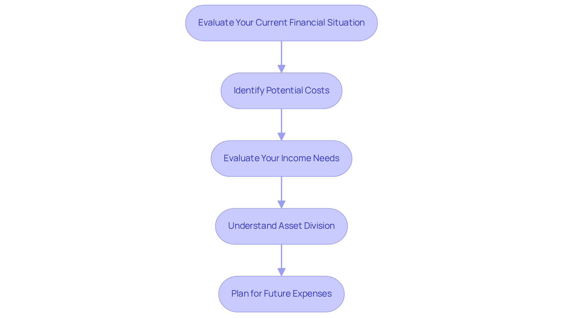 Each box represents a crucial step in preparing for the financial aspects of divorce. Follow the arrows to see the order in which you should tackle these important considerations.