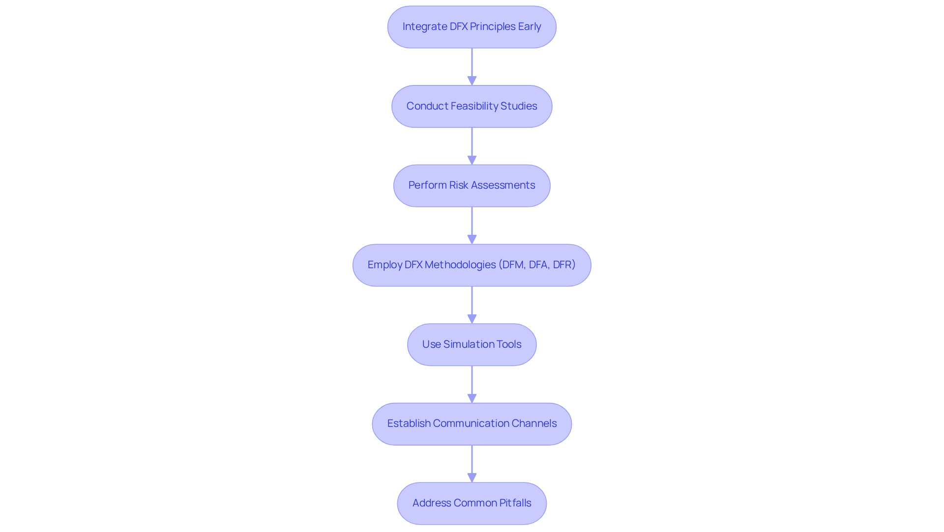 This flowchart outlines the steps to effectively integrate DFX principles into the design process. Each box represents a key stage, and the arrows show how one step leads to the next. Follow the flow to understand how to maximize the benefits of DFX in product development.