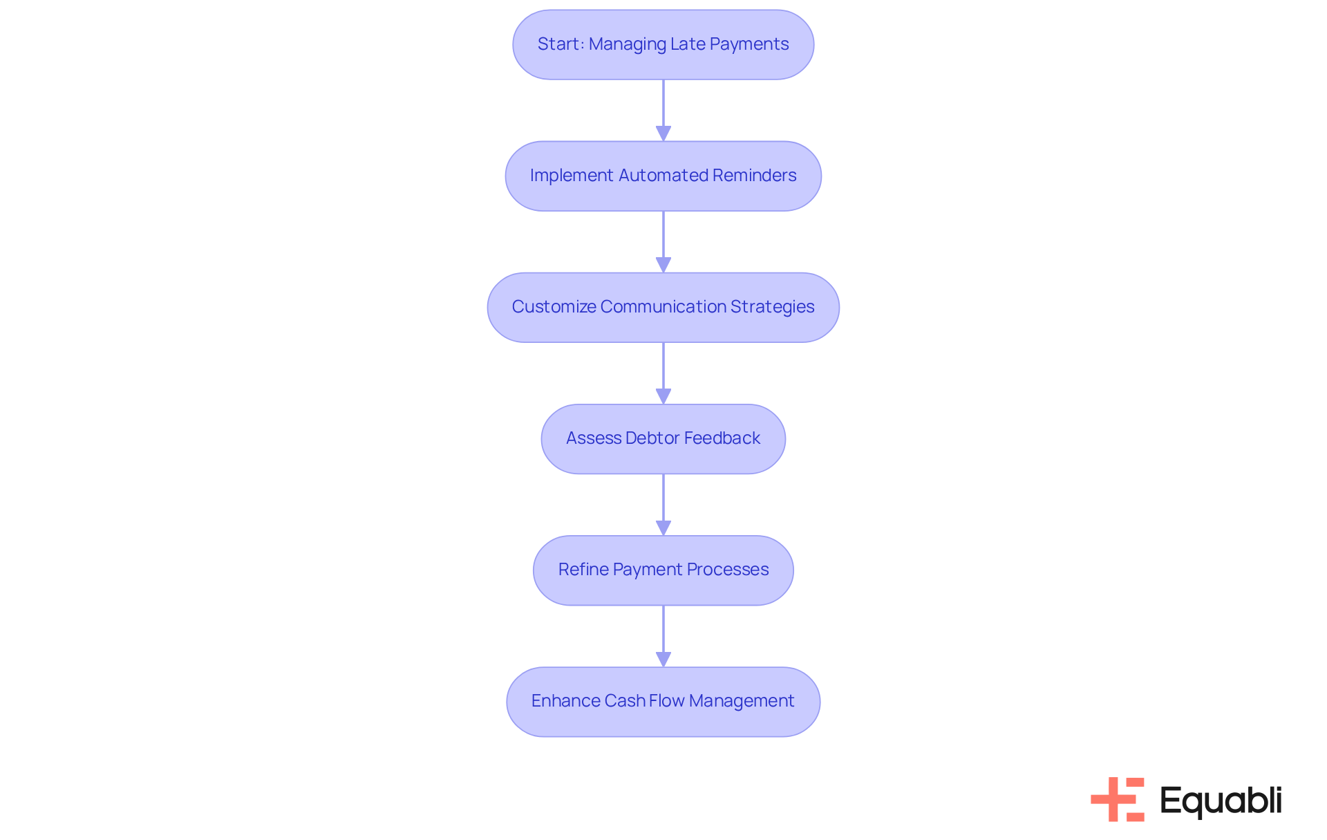 Each box represents a crucial step in the process of managing late payments. Follow the arrows to see how each action connects and contributes to improving cash flow and debt recovery.