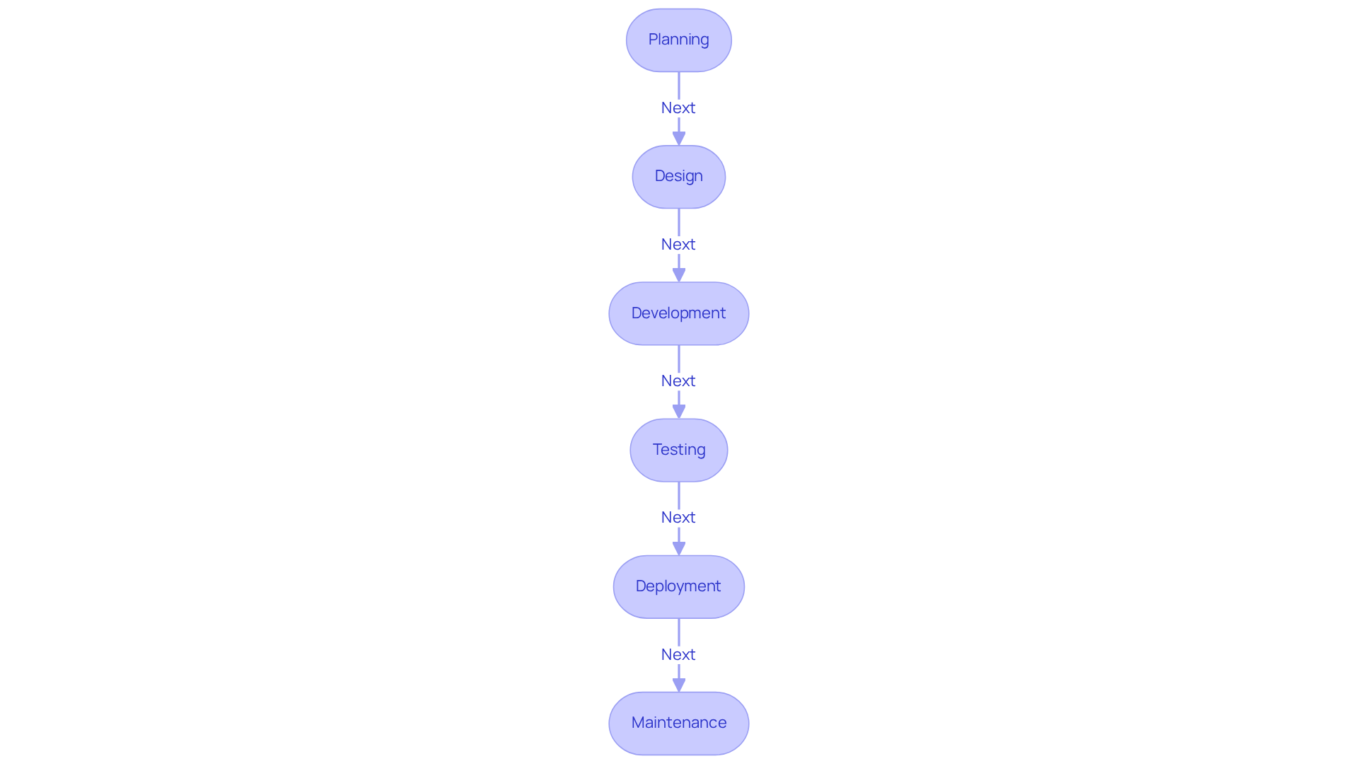 Each box represents a stage in the software development journey. Follow the arrows to see how each stage leads to the next, ensuring a smooth transition from planning all the way to maintenance.