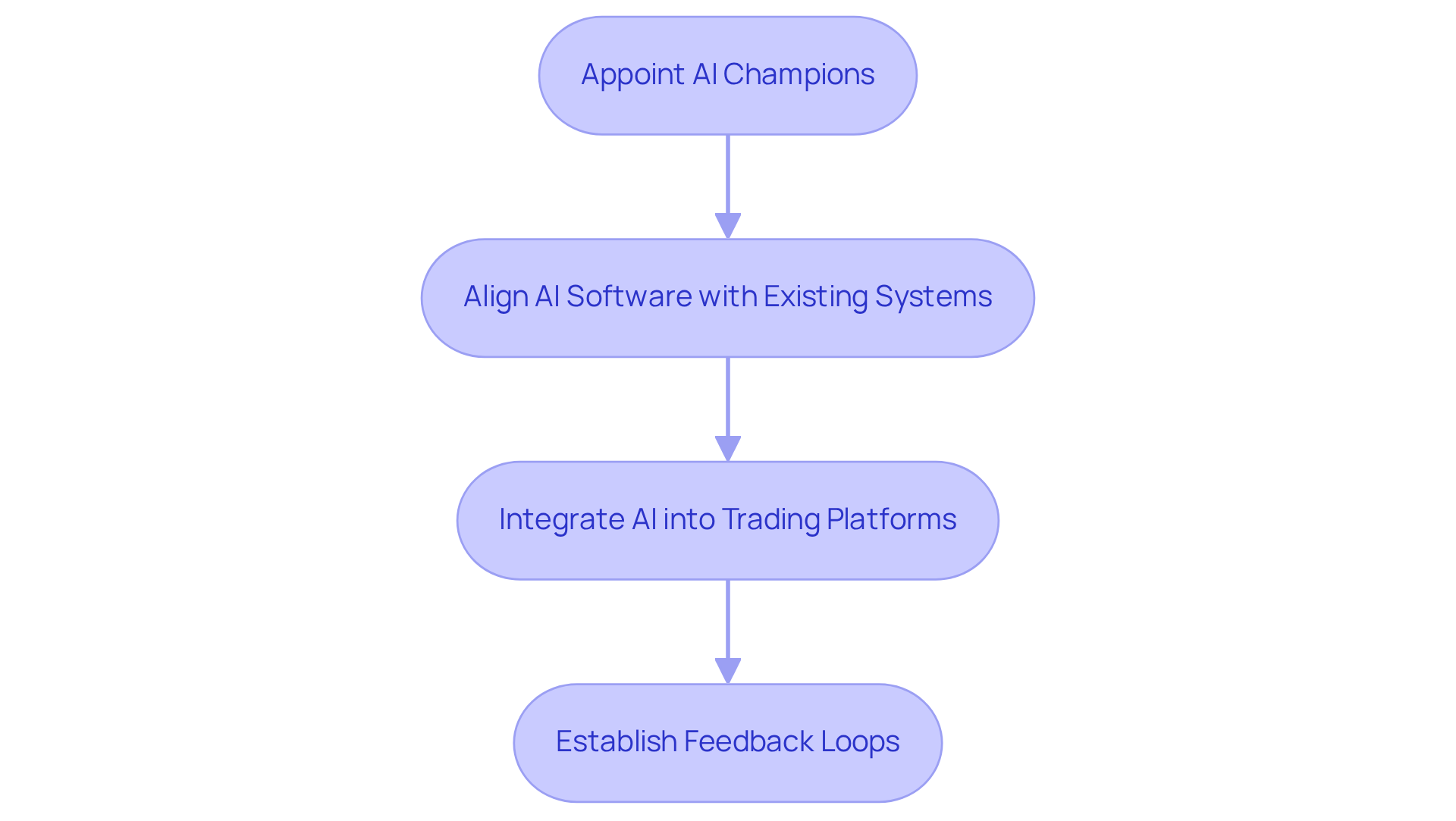 Each box represents a step in the process of integrating AI into workflows. Follow the arrows to see how each step leads to the next, helping your team adopt AI effectively. Each box represents a step in the process of integrating AI into workflows. Follow the arrows to see how each step leads to the next, helping your team adopt AI effectively.