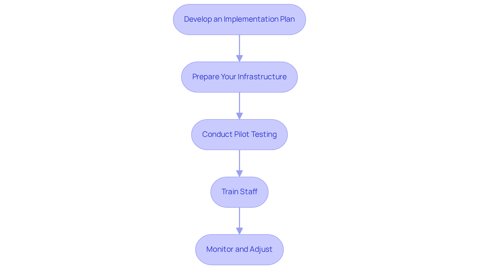 Each box represents a crucial step in the implementation process. Follow the arrows to see how to move from planning to monitoring your new system.