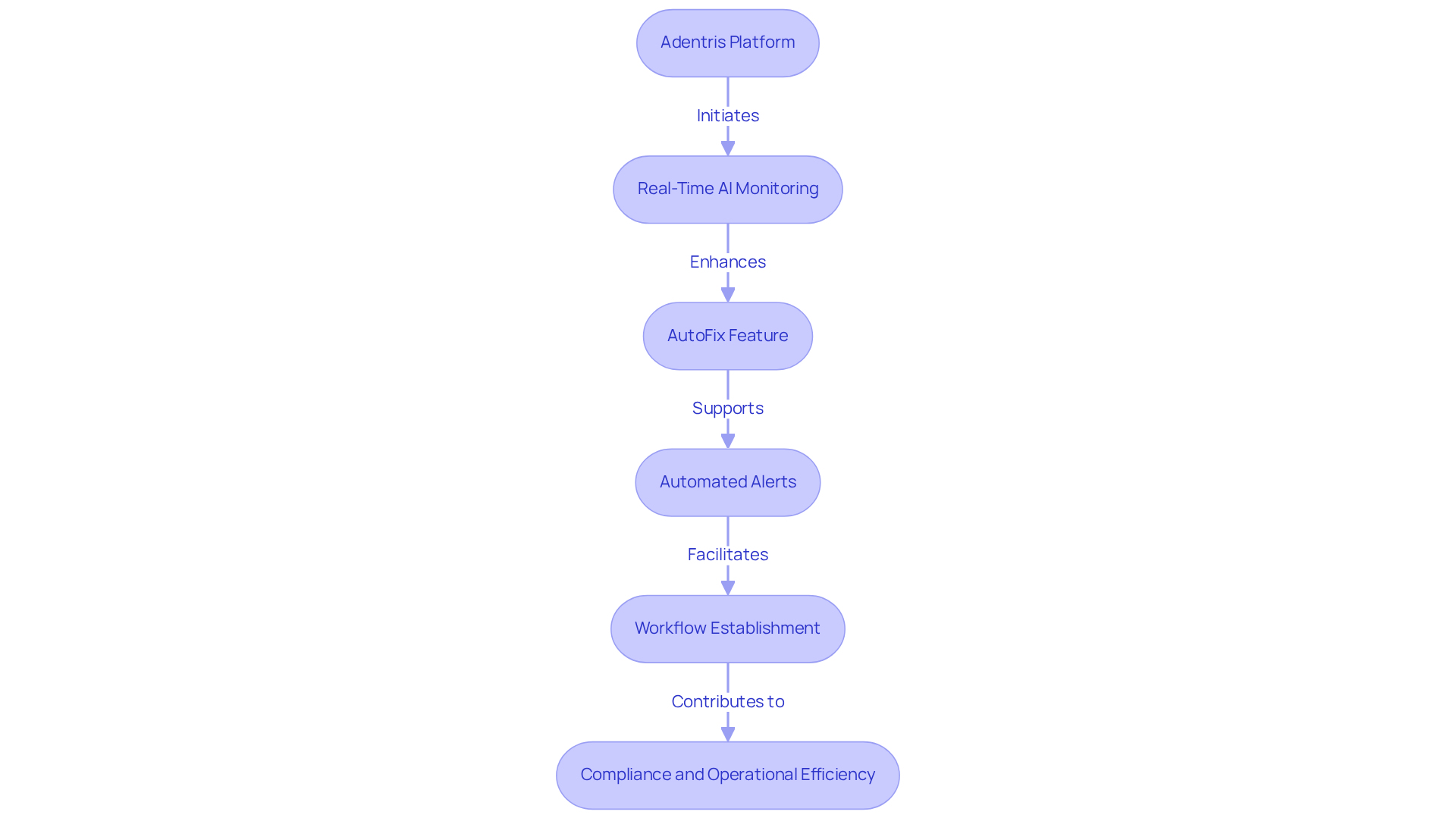 This flowchart shows how the Adentris platform's features connect and work together. Start at the top with the platform, then follow the arrows to see how each feature contributes to compliance and operational efficiency.