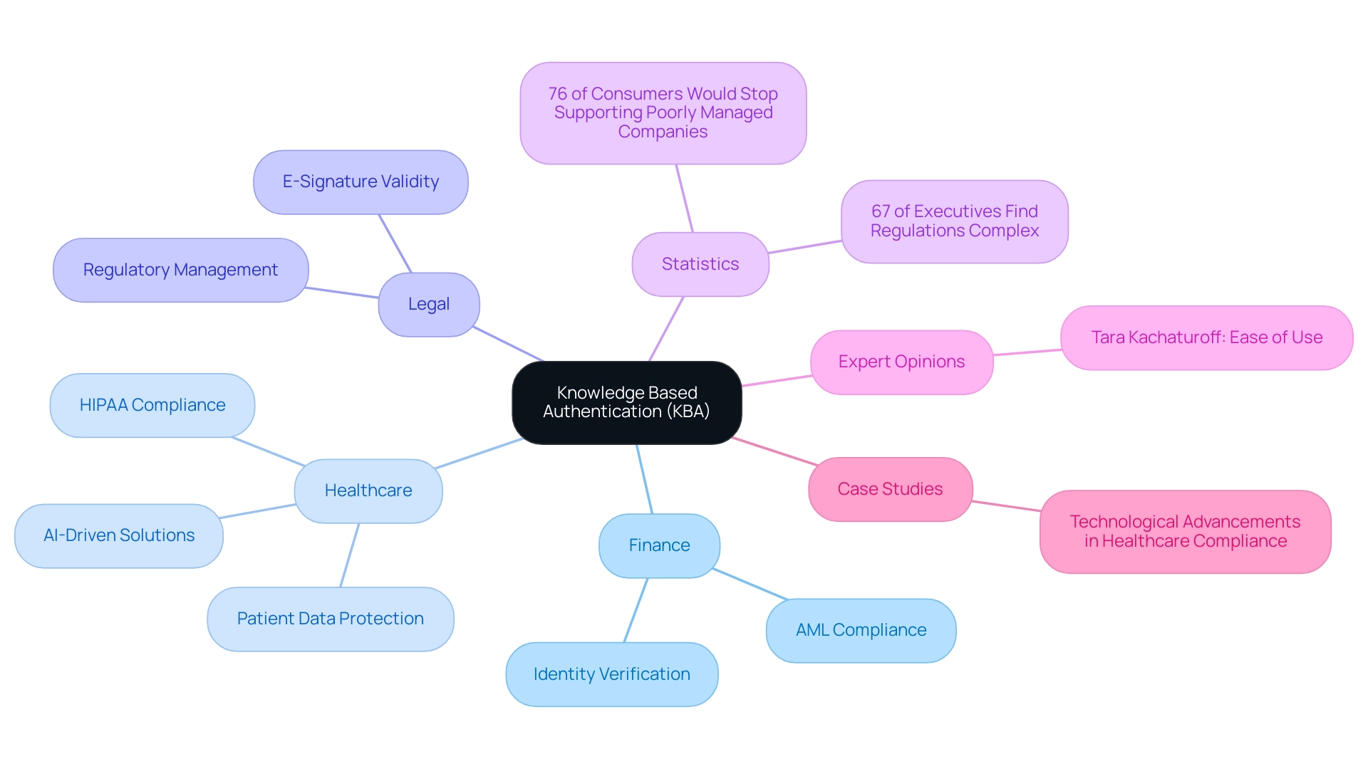 Central node represents KBA; branches indicate sectors (Finance, Healthcare, Legal); sub-branches highlight specific compliance aspects and statistics. Central node represents KBA; branches indicate sectors (Finance, Healthcare, Legal); sub-branches highlight specific compliance aspects and statistics.