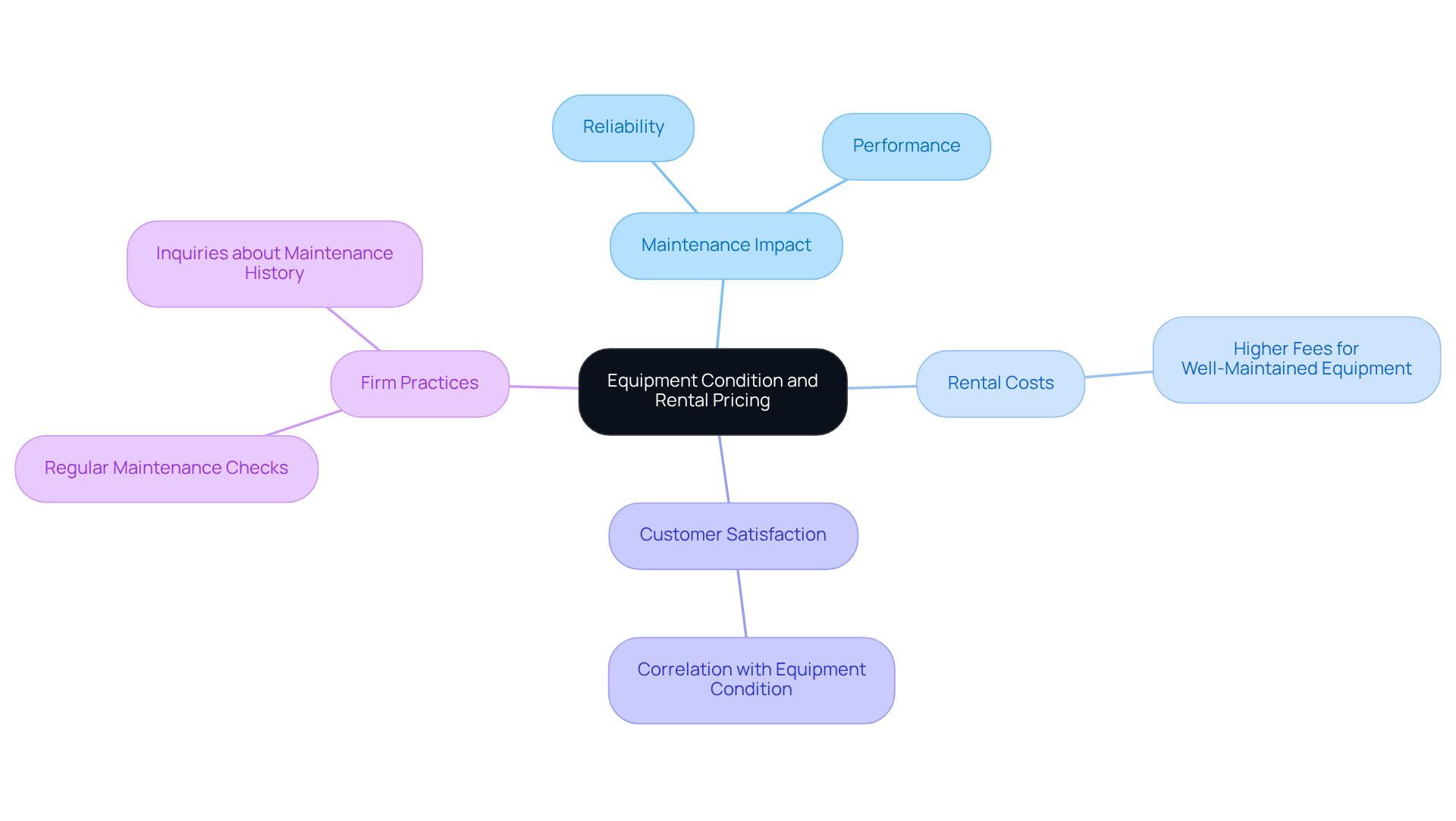 Start at the center with the main theme, then explore how maintenance affects costs and customer satisfaction. Each branch represents a key idea related to the central topic.