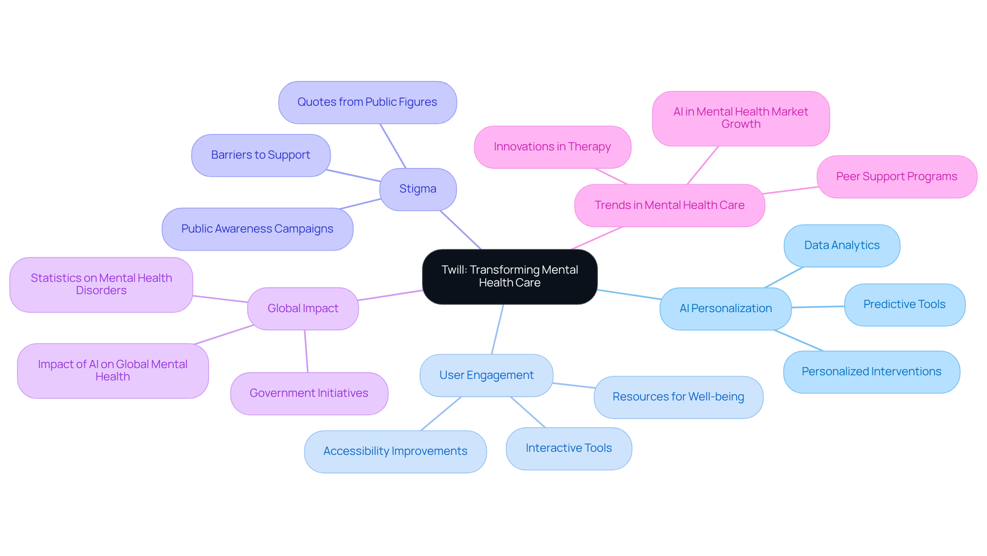 Start at the center with Twill's main focus, then follow the branches to explore how AI personalization, user engagement, and other factors contribute to transforming mental health support.