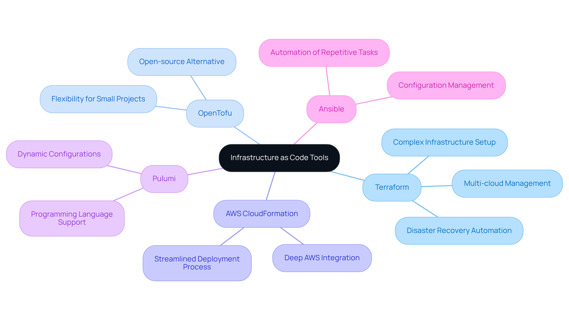 The central node represents Infrastructure as Code tools, and each branch shows a specific tool along with its best use cases. The colors help differentiate between the tools, making it easier to understand their unique strengths. The central node represents Infrastructure as Code tools, and each branch shows a specific tool along with its best use cases. The colors help differentiate between the tools, making it easier to understand their unique strengths.
