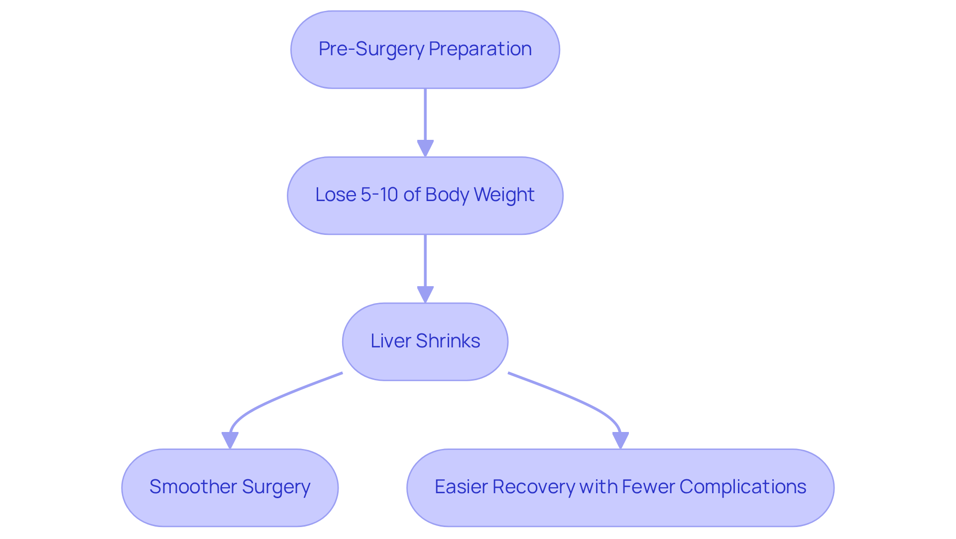 This flowchart outlines the steps to prepare for bariatric surgery. Start with the preparation, then see how losing weight helps your liver, leading to better surgery and recovery outcomes.