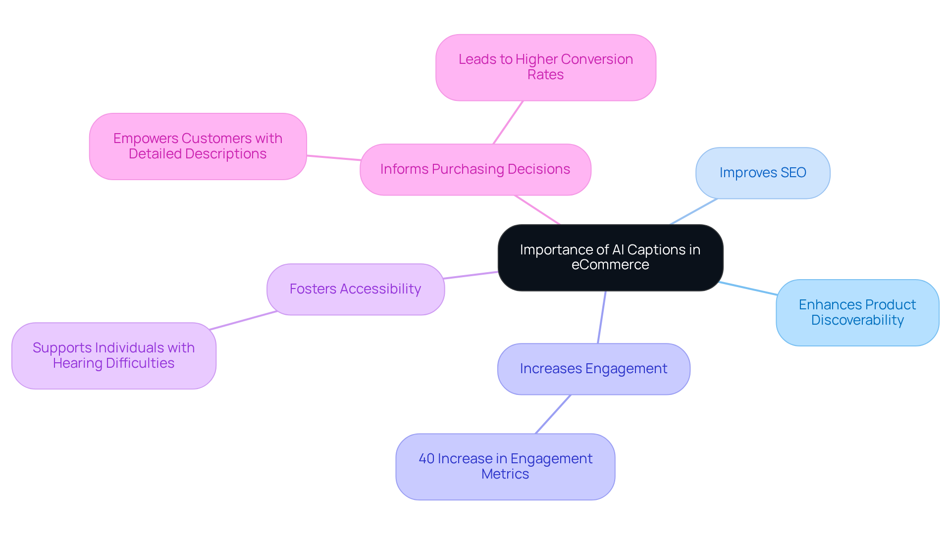 The center shows the main topic, and each branch represents a key benefit of AI captions. Follow the branches to explore how each benefit contributes to improving eCommerce. The center shows the main topic, and each branch represents a key benefit of AI captions. Follow the branches to explore how each benefit contributes to improving eCommerce.