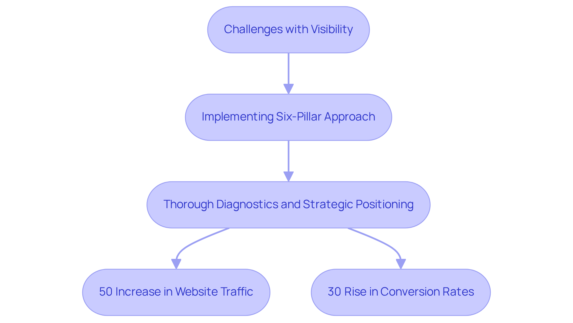 This flowchart shows the steps taken by Wellness Brand Y to transform their marketing strategies. Each box represents a stage in the process, and the arrows show how they connect. The results indicate how effective these strategies were.