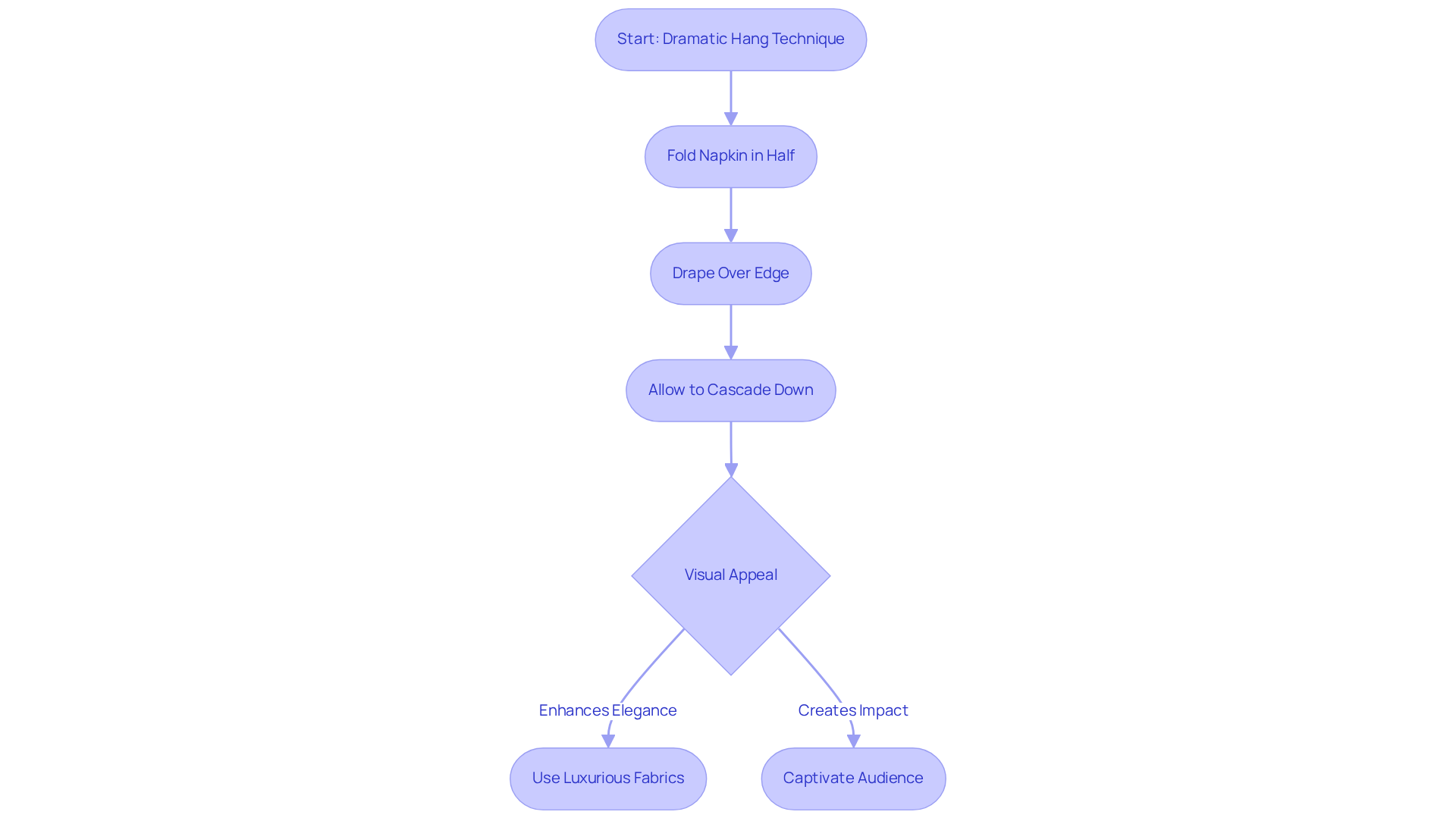Follow the arrows to see how to create the Dramatic Hang. Each step builds on the last, leading to a stunning table setting that impresses guests.