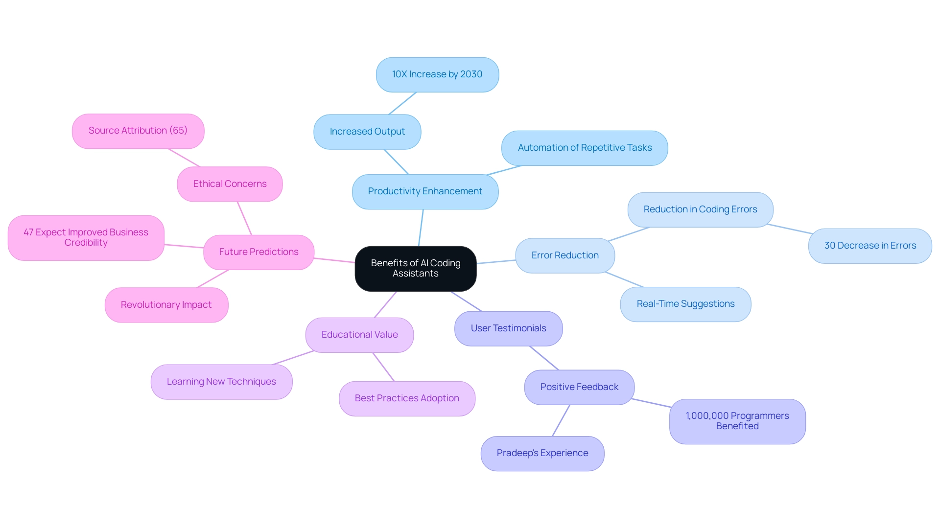 The central node represents the main topic, with branches indicating different benefits and their subcategories, each color-coded for clarity.