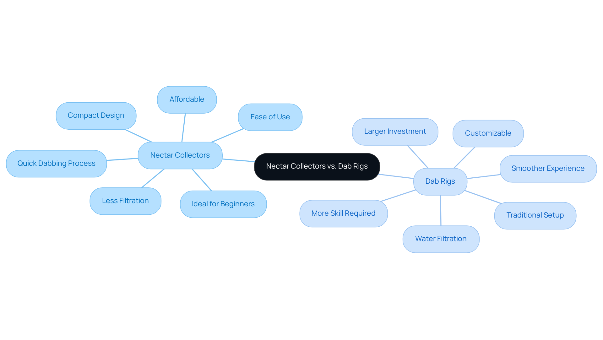 The central node represents the overall topic, while the branches show the two types of devices. Each sub-branch highlights key features and considerations, helping you understand which option might suit your needs better. The central node represents the overall topic, while the branches show the two types of devices. Each sub-branch highlights key features and considerations, helping you understand which option might suit your needs better.