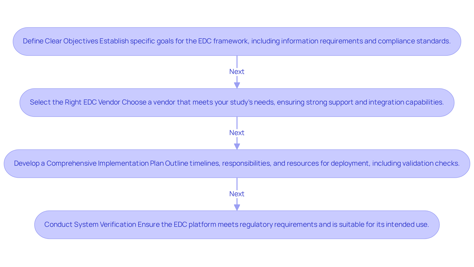 This flowchart outlines the steps to successfully implement EDC systems. Start at the top with defining your objectives, then follow the arrows down through selecting a vendor, developing a plan, and finally verifying the system. Each step is crucial for ensuring a smooth and compliant implementation. This flowchart outlines the steps to successfully implement EDC systems. Start at the top with defining your objectives, then follow the arrows down through selecting a vendor, developing a plan, and finally verifying the system. Each step is crucial for ensuring a smooth and compliant implementation.