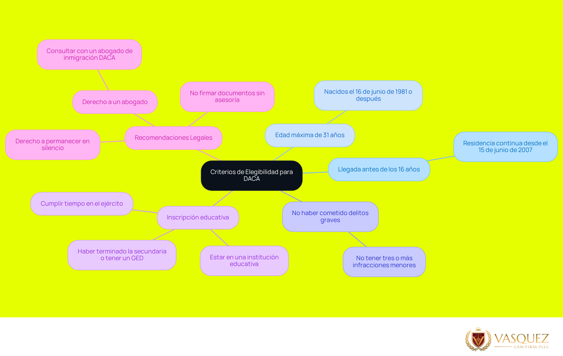 El nodo central representa el tema principal, mientras que las ramas muestran los requisitos y recomendaciones. Cada color representa una categoría diferente para facilitar la comprensión.