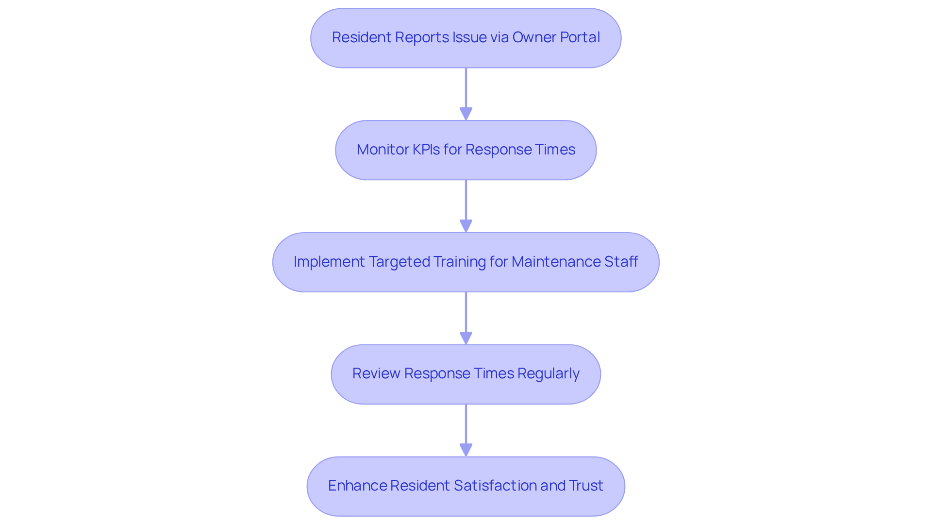 This flowchart shows the steps taken to improve response times for maintenance requests. Each box represents a key action in the process, and the arrows guide you through the sequence of steps that lead to better resident satisfaction.