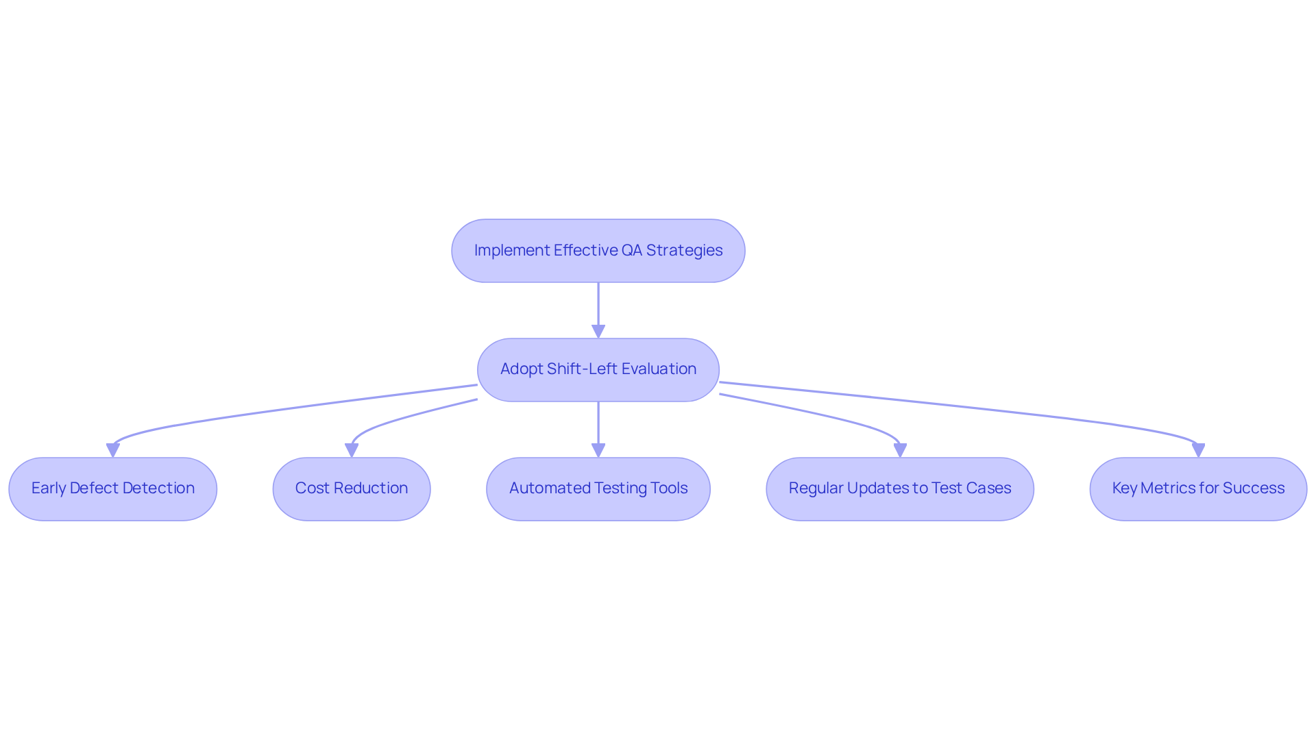 This flowchart outlines the steps to implement effective QA strategies. Each box represents a key action or concept, showing how they connect to improve software quality in hedge fund applications. This flowchart outlines the steps to implement effective QA strategies. Each box represents a key action or concept, showing how they connect to improve software quality in hedge fund applications.
