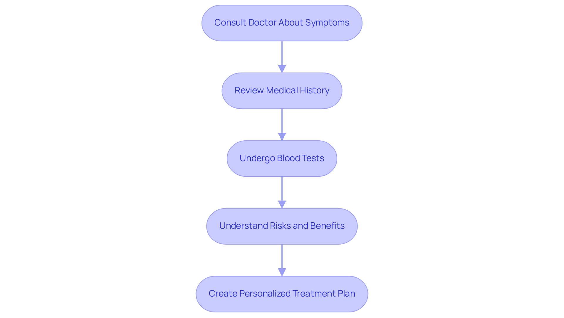 Follow the arrows to see the steps you need to take before starting testosterone replacement therapy. Each box represents an important action to ensure your treatment is safe and effective. Follow the arrows to see the steps you need to take before starting testosterone replacement therapy. Each box represents an important action to ensure your treatment is safe and effective.