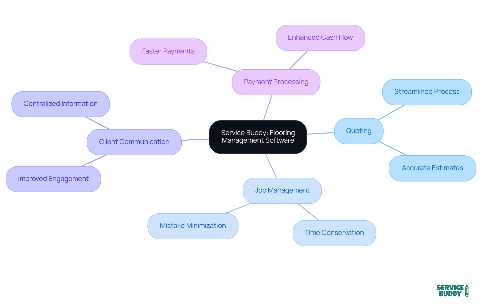 The center represents the software's name, and each branch highlights a key feature. Follow the branches to understand how each tool enhances flooring business operations. The center represents the software's name, and each branch highlights a key feature. Follow the branches to understand how each tool enhances flooring business operations.