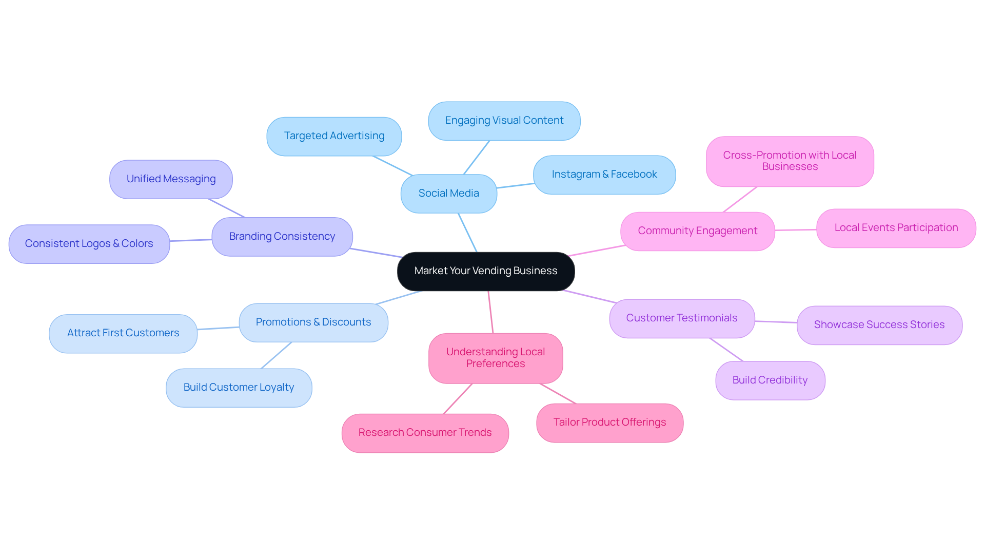 The central idea is the overall goal of marketing your vending business. Each branch represents a different strategy, and the sub-branches provide details or examples of how to implement each strategy.