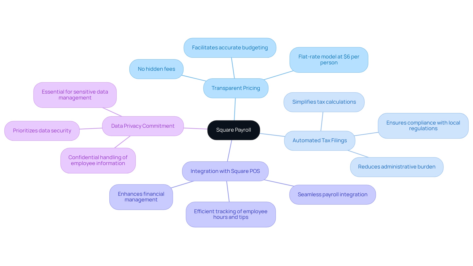 The central node represents Square Payroll, and each branch highlights a key feature. Follow the branches to understand how each feature supports small businesses in managing payroll effectively.