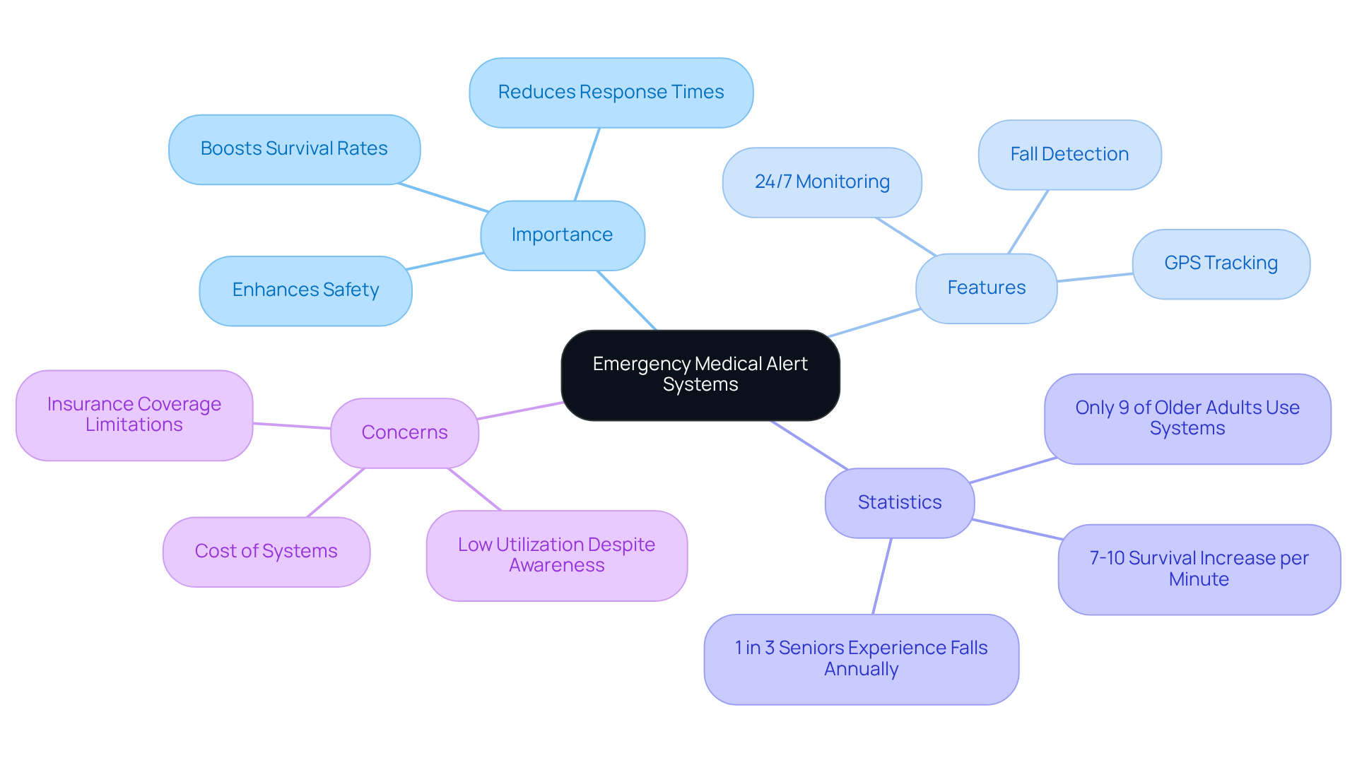 This mindmap shows how emergency medical alert systems support seniors. Each branch highlights different aspects, from their importance and features to statistics and concerns — helping you see the full picture at a glance.