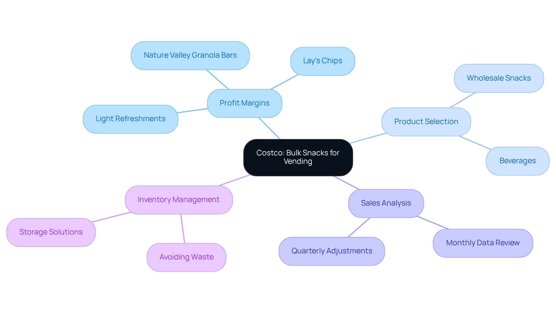 The central node represents the main topic. Each branch shows different strategies or concepts related to using Costco snacks effectively, helping you see how they work together to improve vending machine profitability.