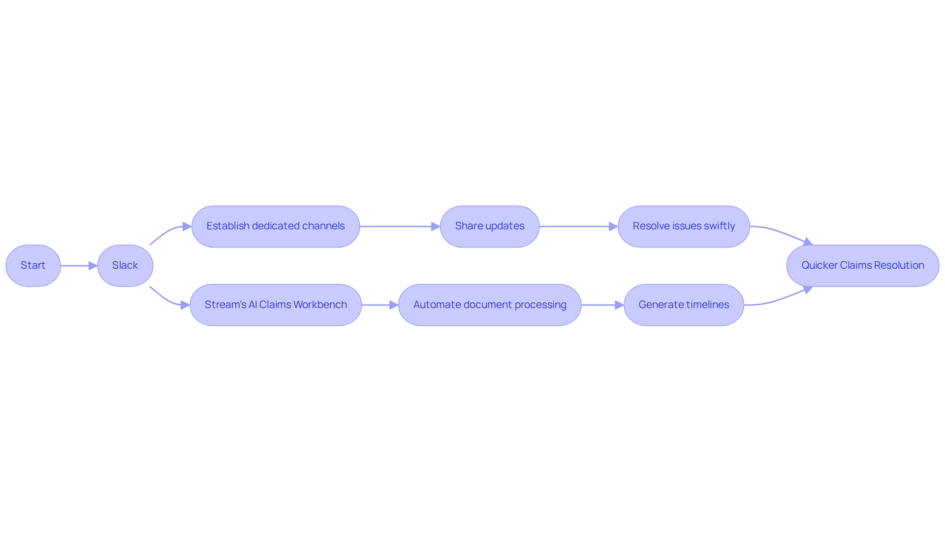 This flowchart shows how Slack and Stream work together to improve communication and efficiency in handling insurance claims. Follow the arrows to see how each tool contributes to achieving quicker resolutions.