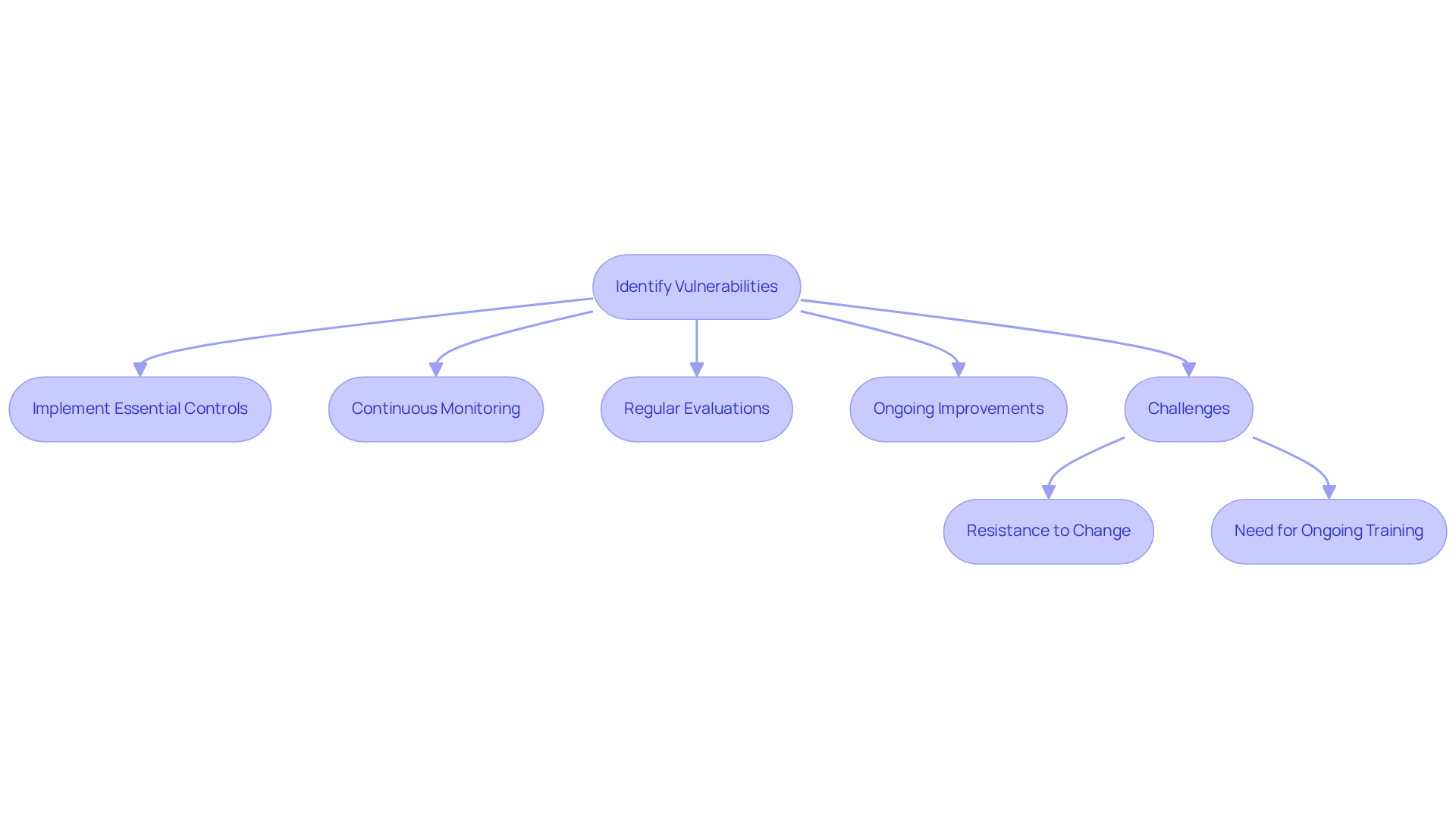 Each step in the flowchart represents a part of the framework adoption process. Follow the arrows to see how entities can enhance their security posture step by step, while also being aware of the challenges they might face.