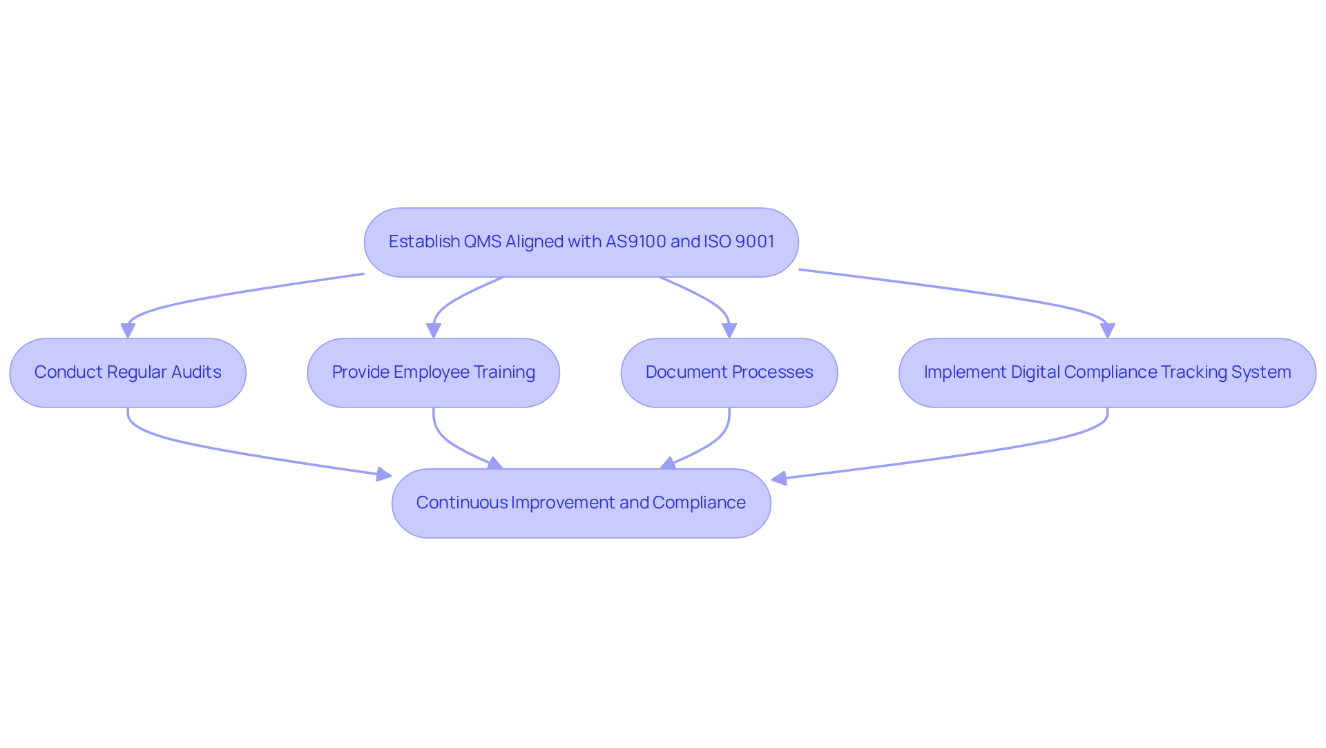 Each box represents a crucial step in the compliance process. Follow the arrows to see how each step connects and builds upon the last, leading to ongoing improvement and adherence to industry standards. Each box represents a crucial step in the compliance process. Follow the arrows to see how each step connects and builds upon the last, leading to ongoing improvement and adherence to industry standards.