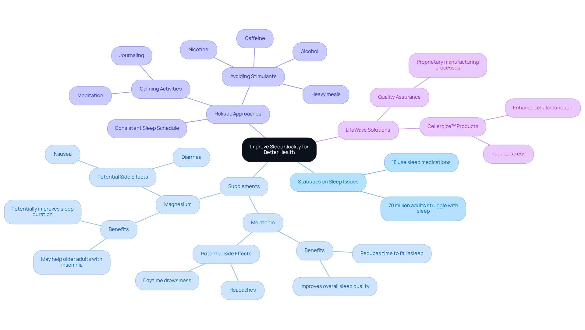 This mindmap starts with the main idea of improving sleep quality at the center. Each branch represents a different aspect of sleep improvement, such as statistics, supplements, and holistic approaches. Follow the branches to explore how each factor contributes to better sleep. This mindmap starts with the main idea of improving sleep quality at the center. Each branch represents a different aspect of sleep improvement, such as statistics, supplements, and holistic approaches. Follow the branches to explore how each factor contributes to better sleep.